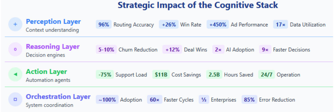 The Cognitive Stack in Action: Real-World Applications & Investment ...